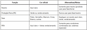 Tabela de cores de fios elétricos NBR 5410: padrão oficial